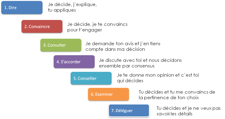 Quels types de délégation existent au travail ? - Nicomak